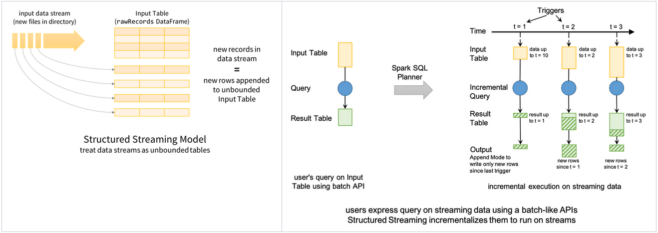 Getting Started With Spark Structure Streaming Vanducng